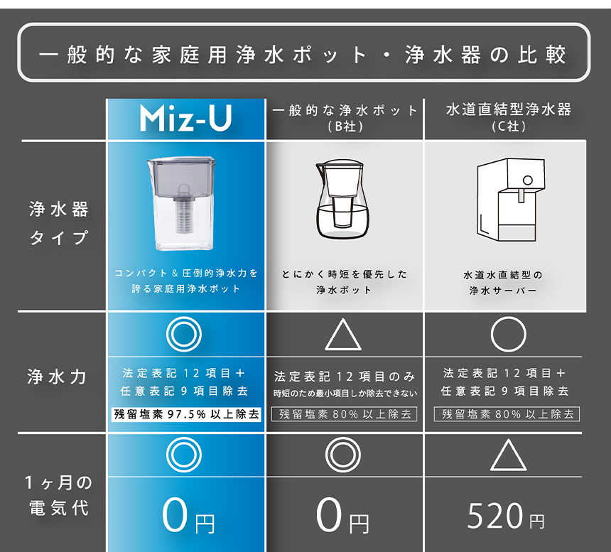 ポット型浄水器MIZ-U【MIZ-U-BK01】☆水道水を注ぐだけで驚くほどおいしい水が5分で出来上がり！